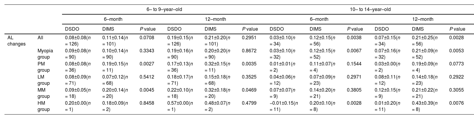 Real–world outcomes on myopia management efficacy of diverse segmented ...