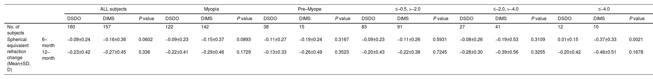 Real–world outcomes on myopia management efficacy of diverse segmented ...
