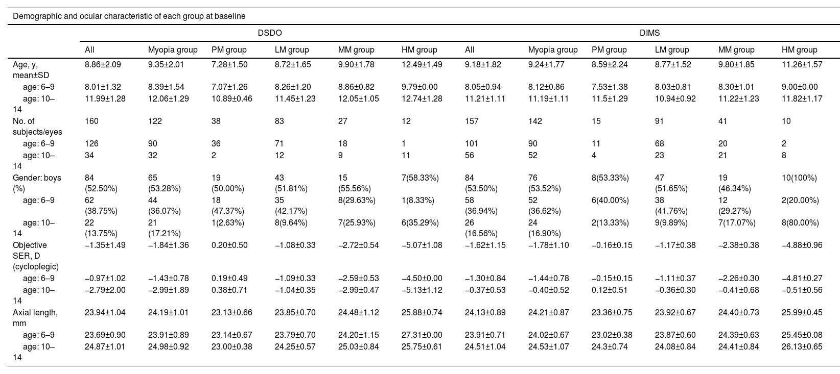 Real–world outcomes on myopia management efficacy of diverse segmented ...