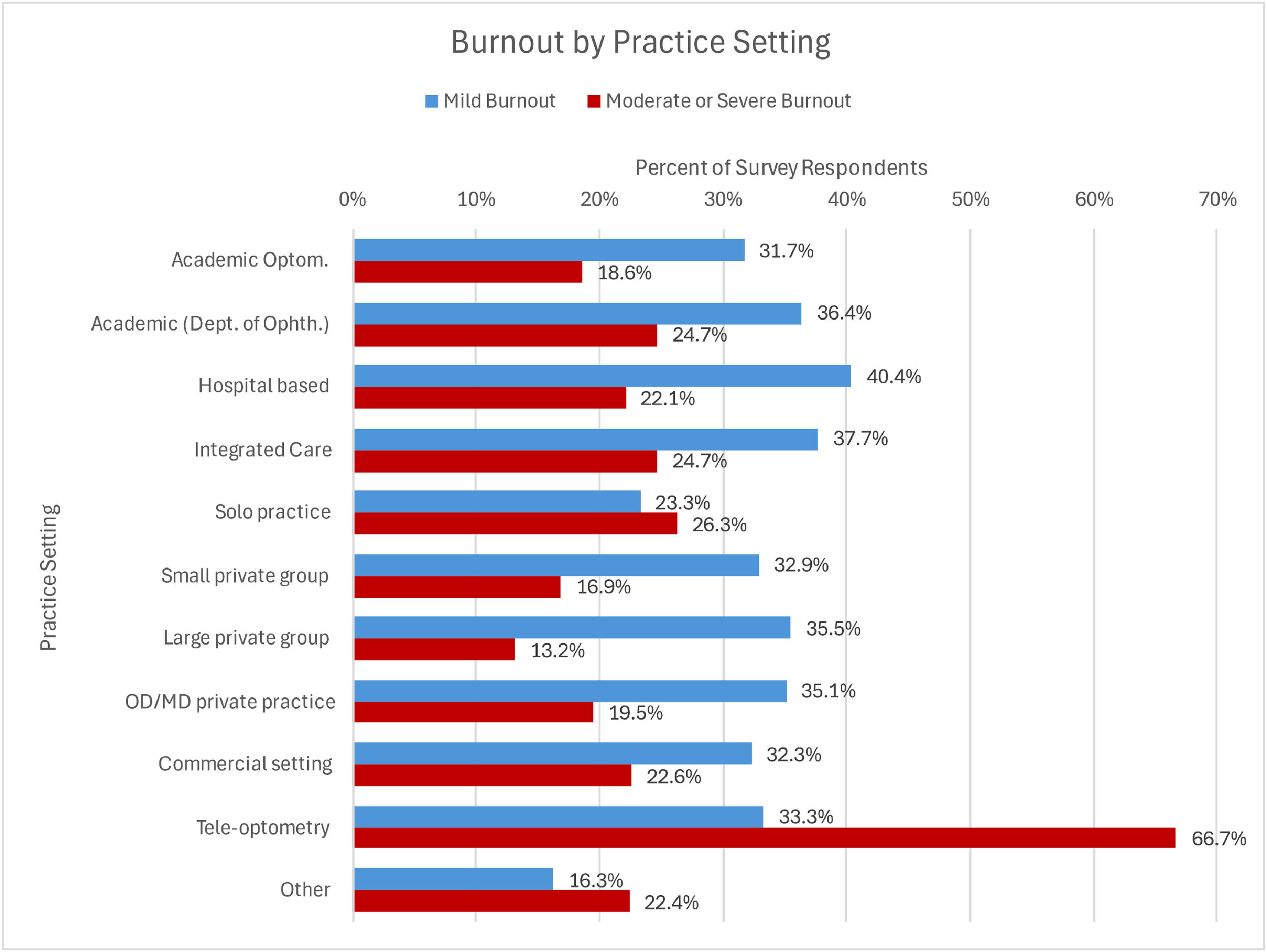 Insights into burnout among optometrists in the United States: findings ...
