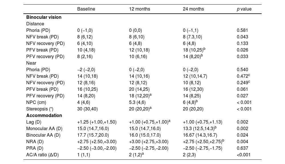 Assessment of binocular vision and accommodation in myopic children ...