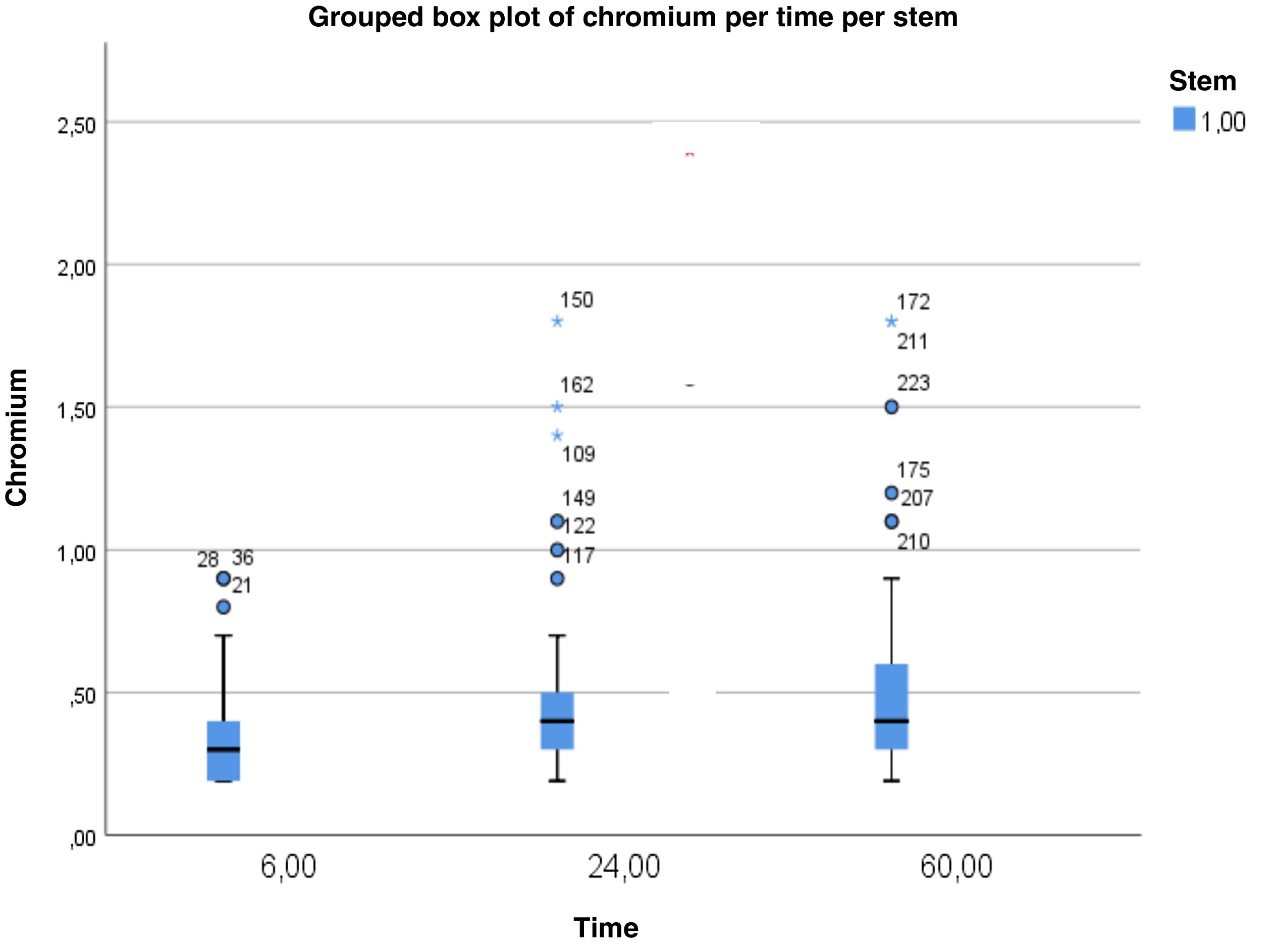 [Translated article] Evolution of chromium and cobalt serum levels ...