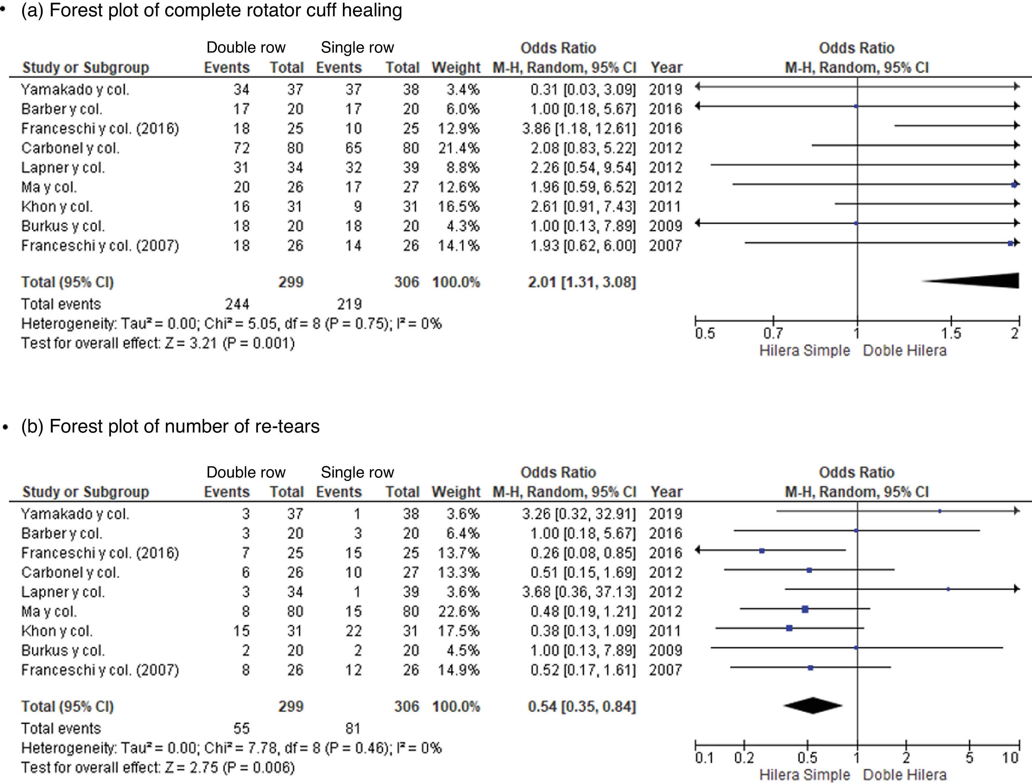 Arthroscopic rotator cuff repair using a single or double row technique ...