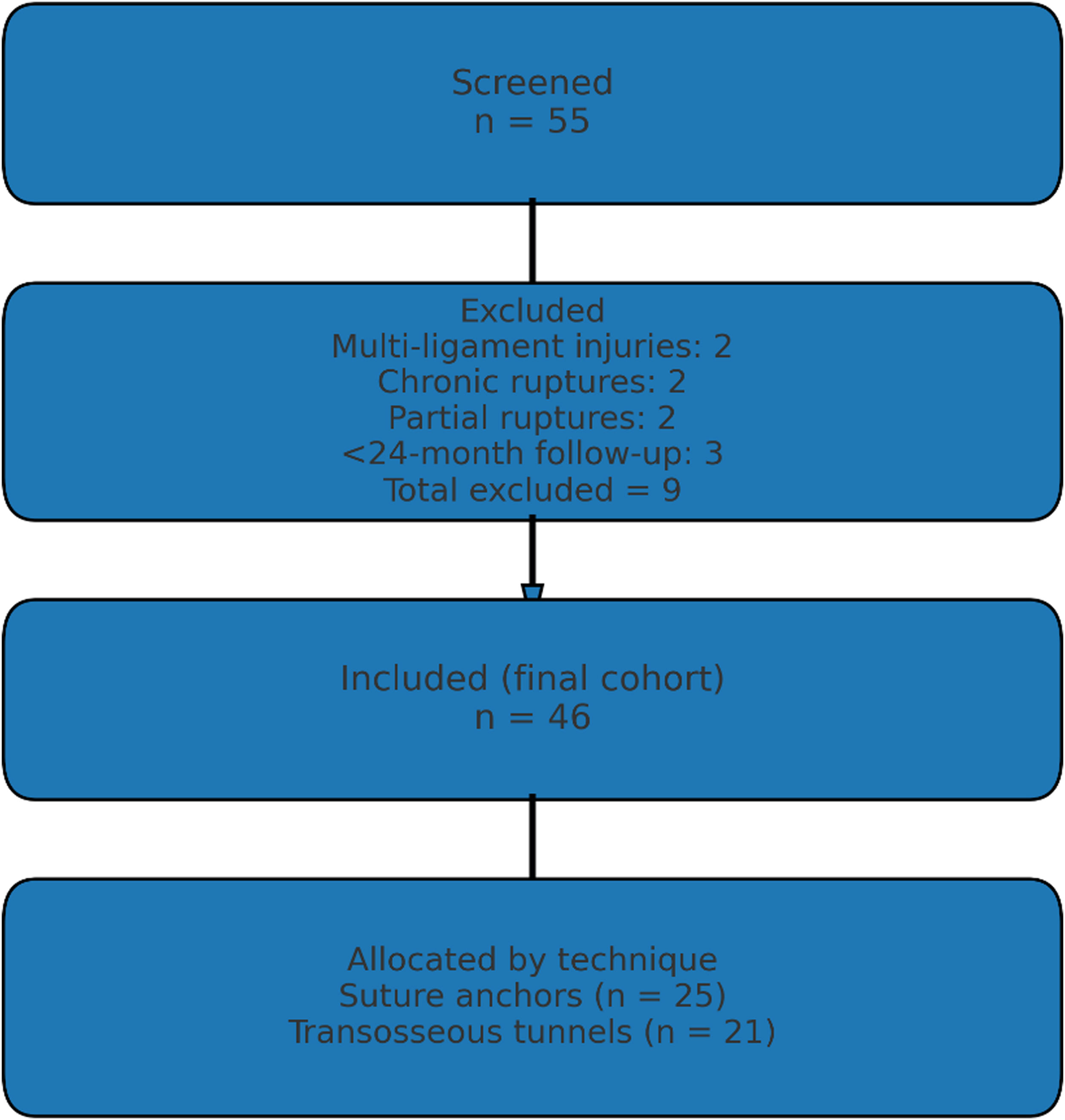 Suture anchors versus transosseous tunnels for acute patellar tendon ...