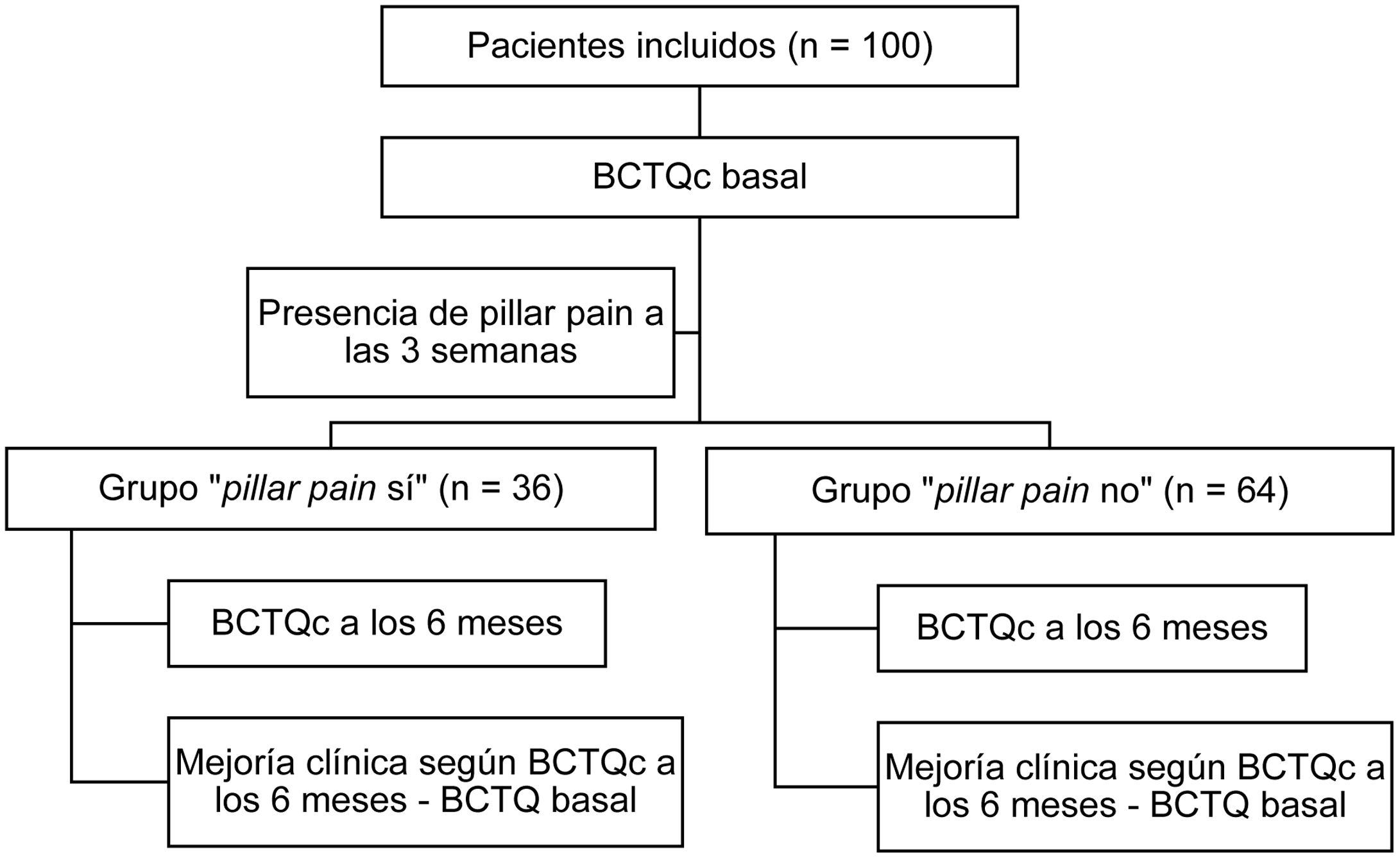 El pillar pain como factor predictor hasta ahora no descrito del ...