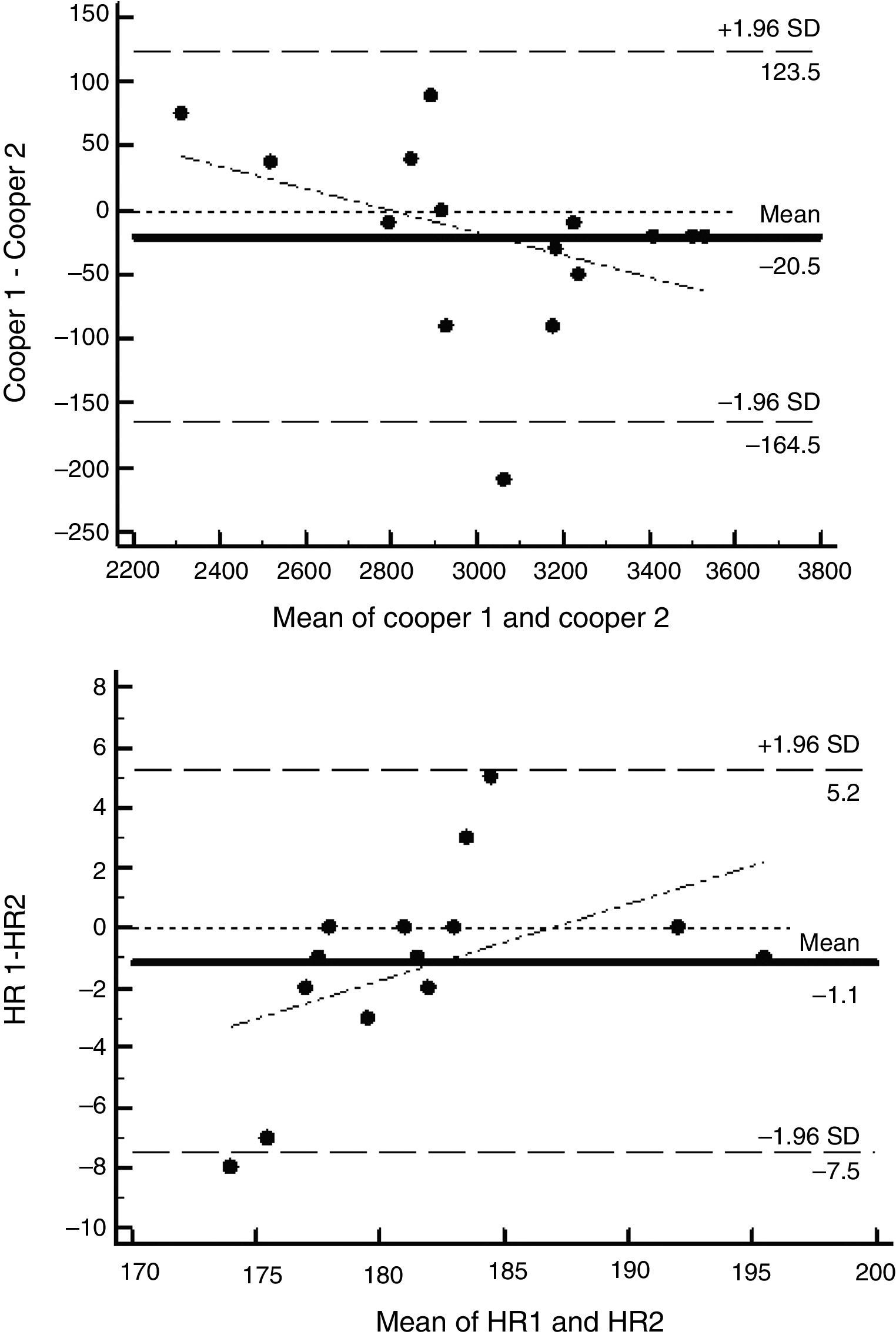Reliability and accuracy of Cooper's test in male long distance runners ...