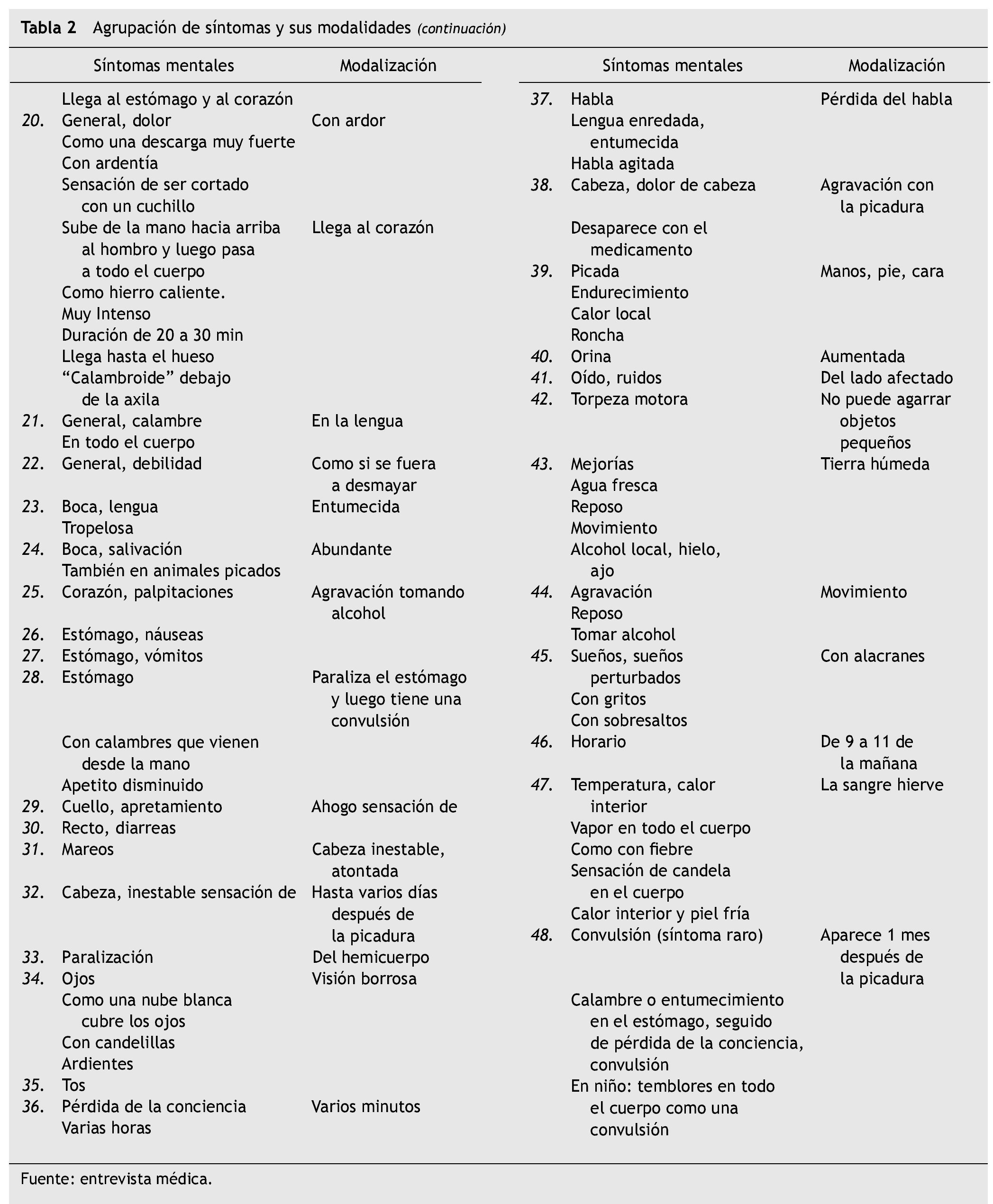 Sintomatología de la picadura del alacrán azul cubano Rhopalurus ...