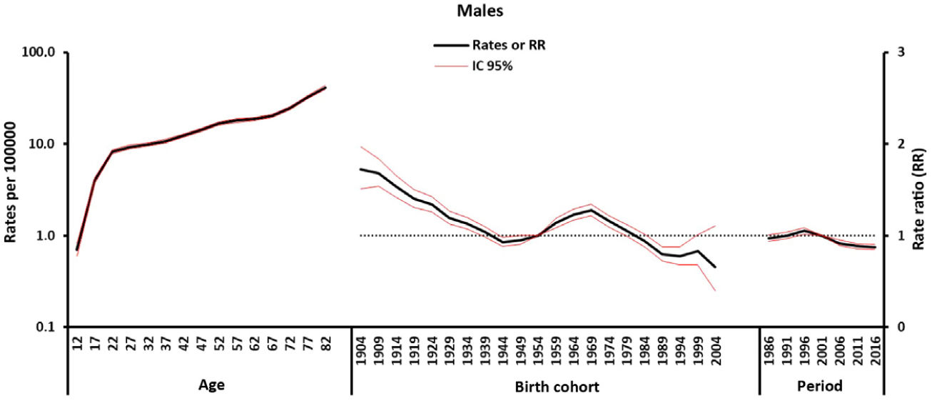 Suicide mortality in Spain (1984–2018): Age-period-cohort analysis ...