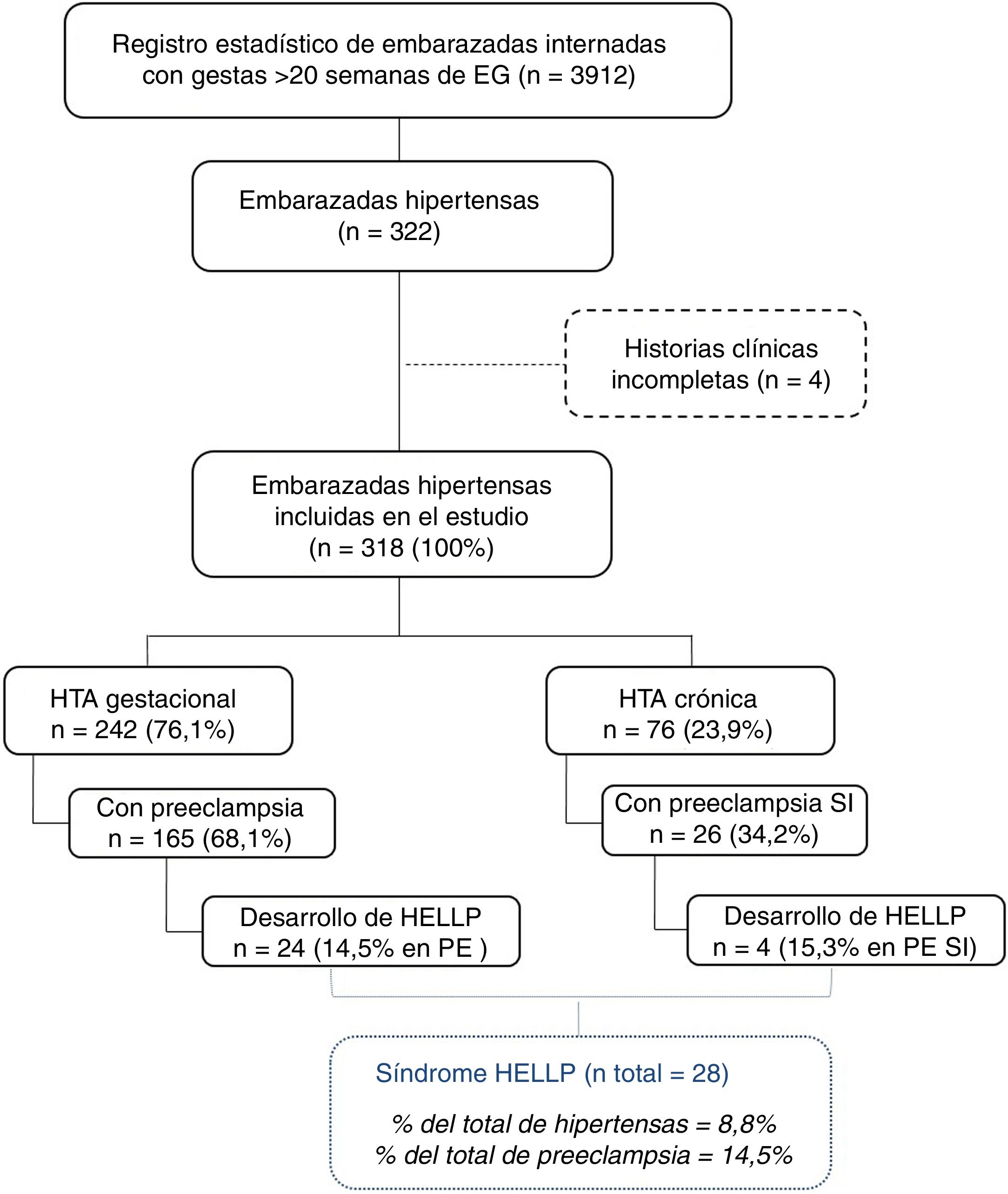 Síndrome HELLP: características clínicas, analíticas y evolutivas observadas en dos años de ...