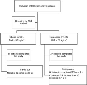 Effects of cardiac rehabilitation on obese hypertensive patients: A ...