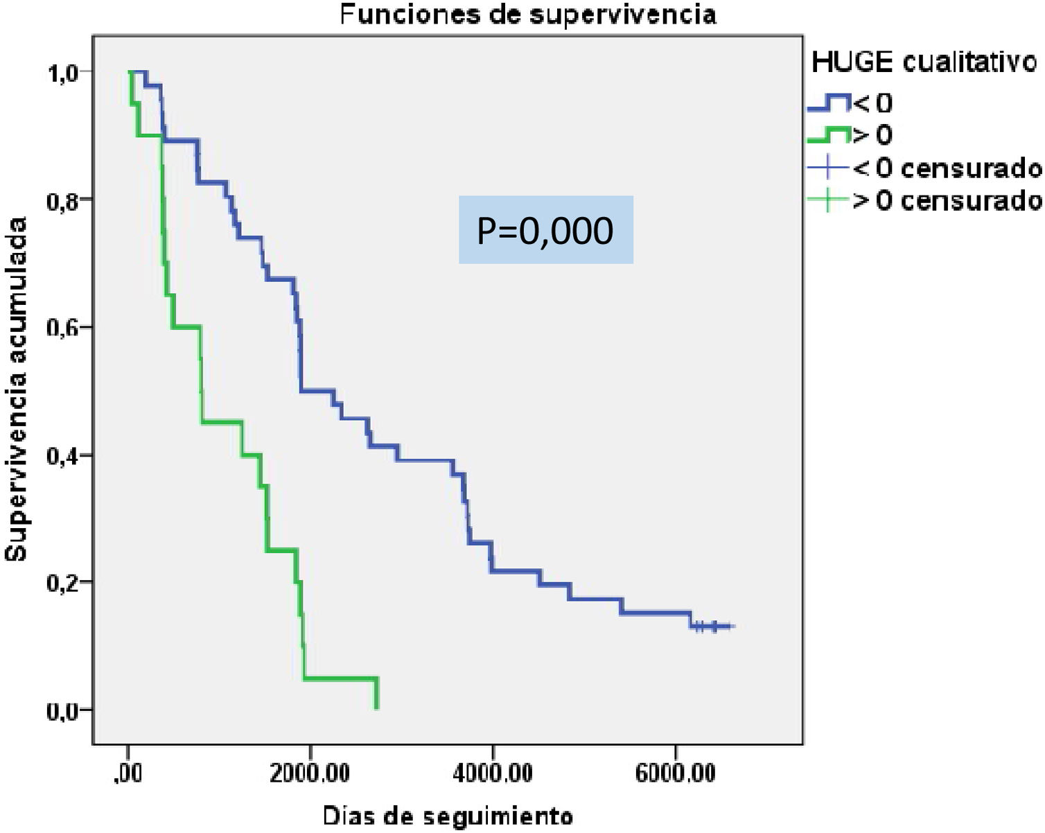 Valor de la fórmula hematocrito urea y género basal en la evolución a ...