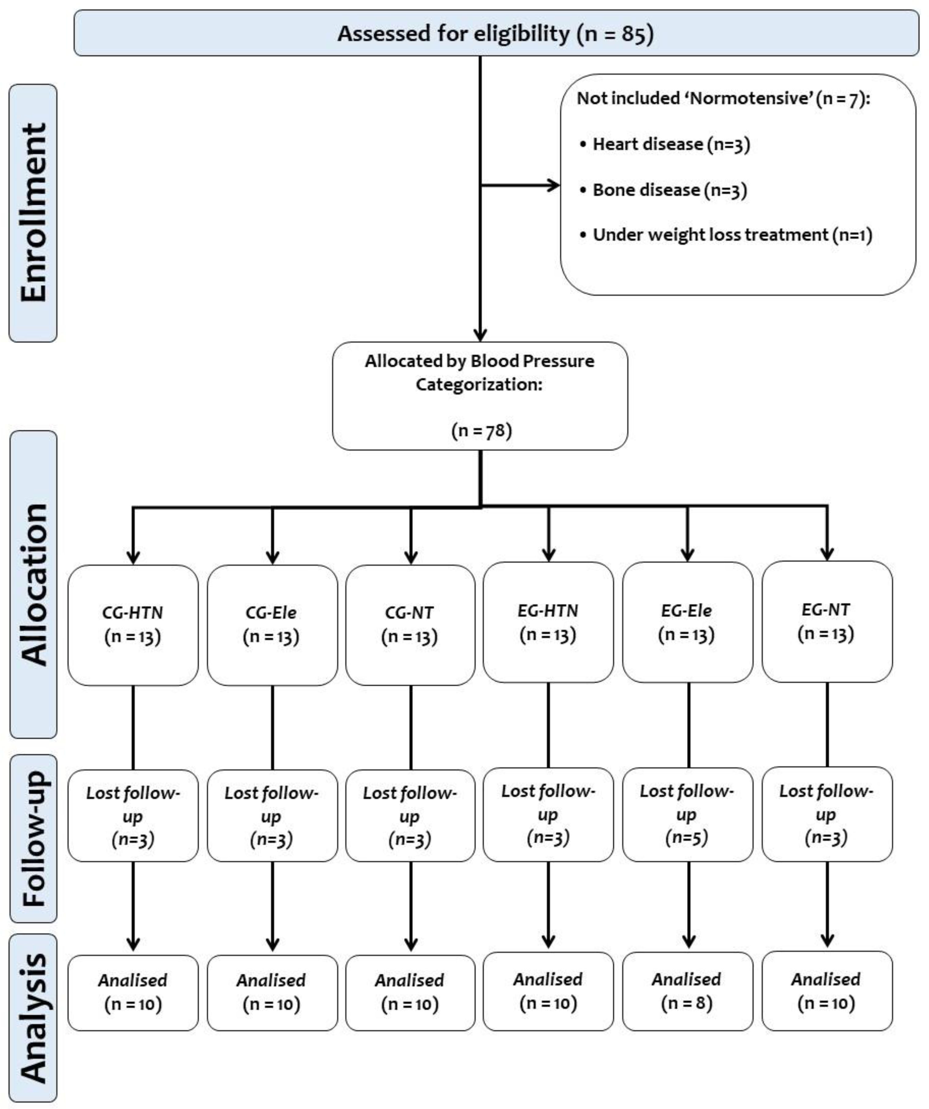 Six weeks of a concurrent training therapy improves endothelial ...