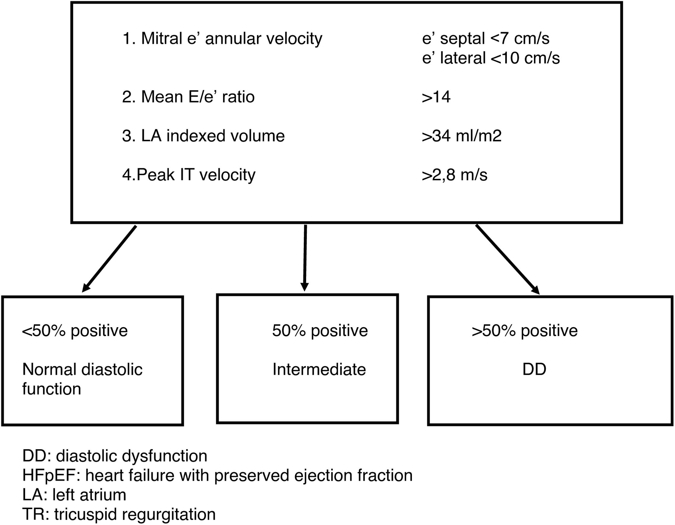 Diagnosis and management of diastolic dysfunction in arterial ...