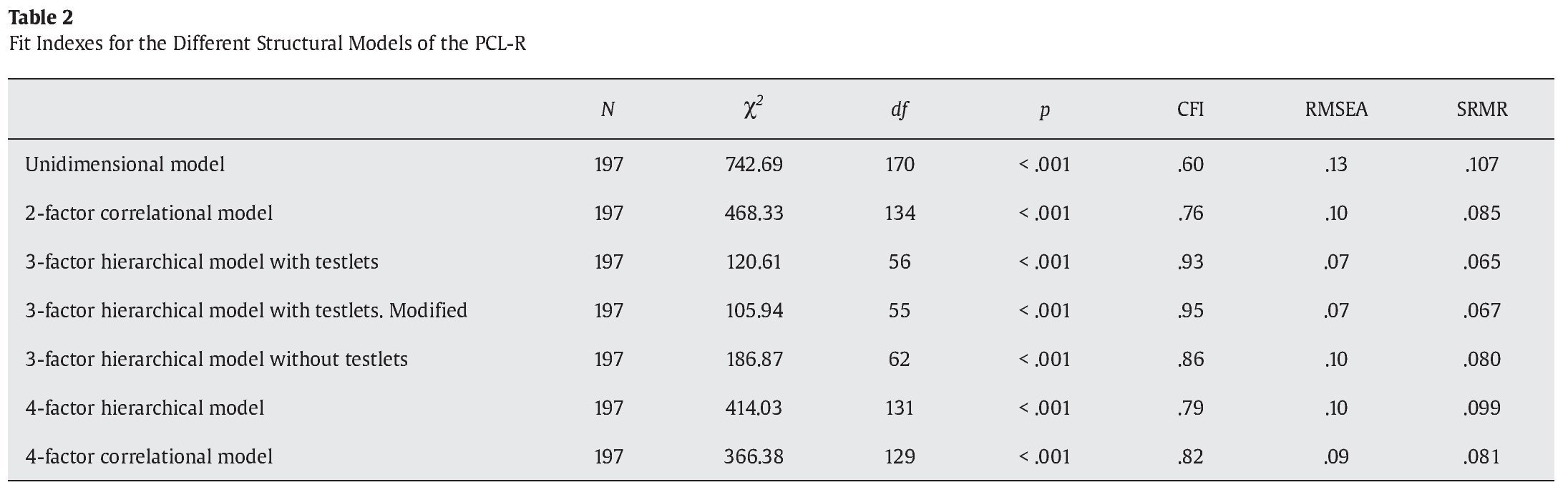 A contrastive analysis of the factorial structure of the PCL-R: Which ...