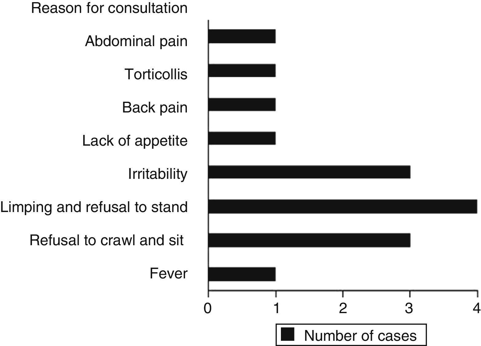 Discitis in children less than 3 years: A case series and literature ...