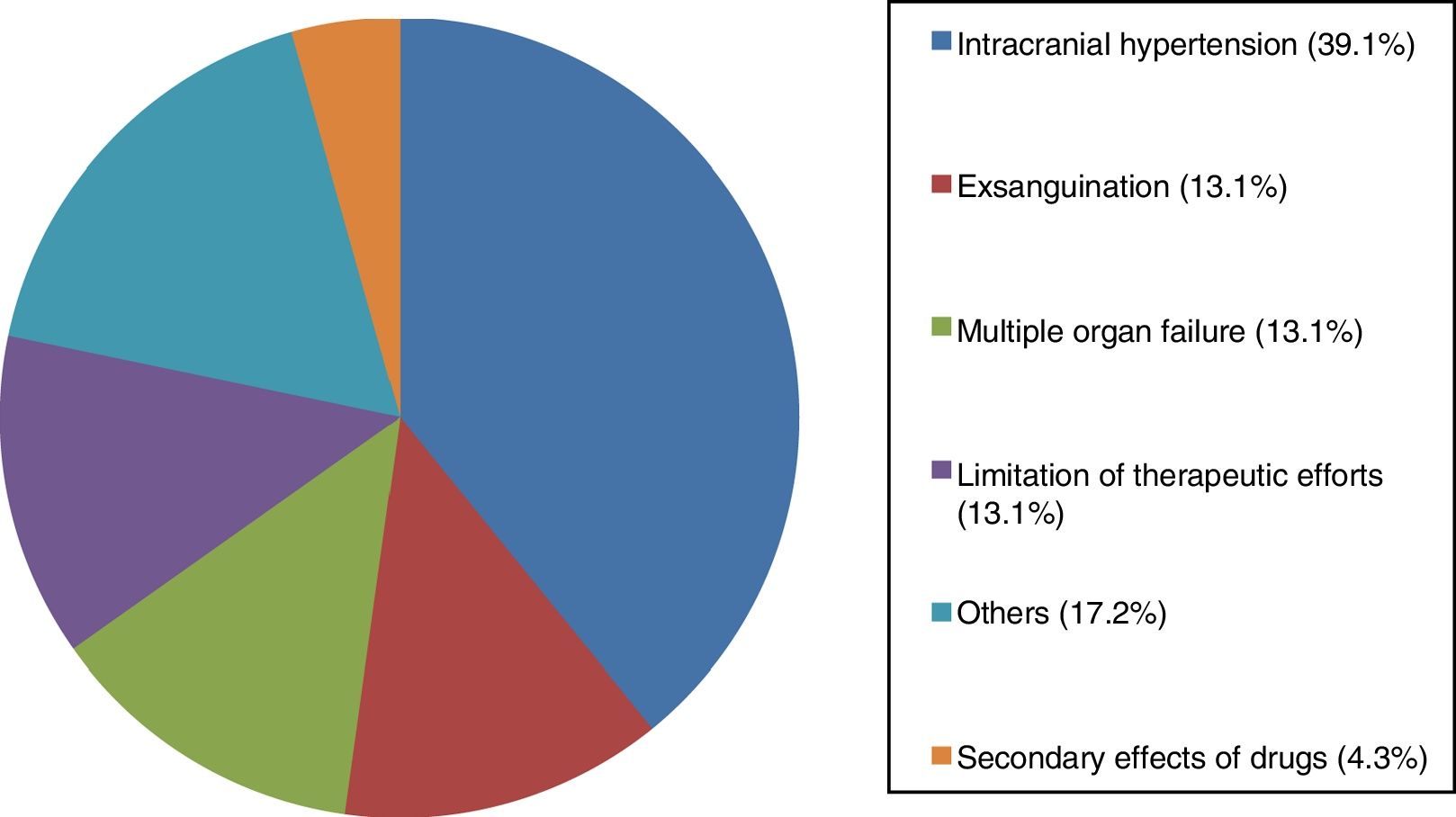 Assessment of clinical parameters of the polytraumatized patient as ...