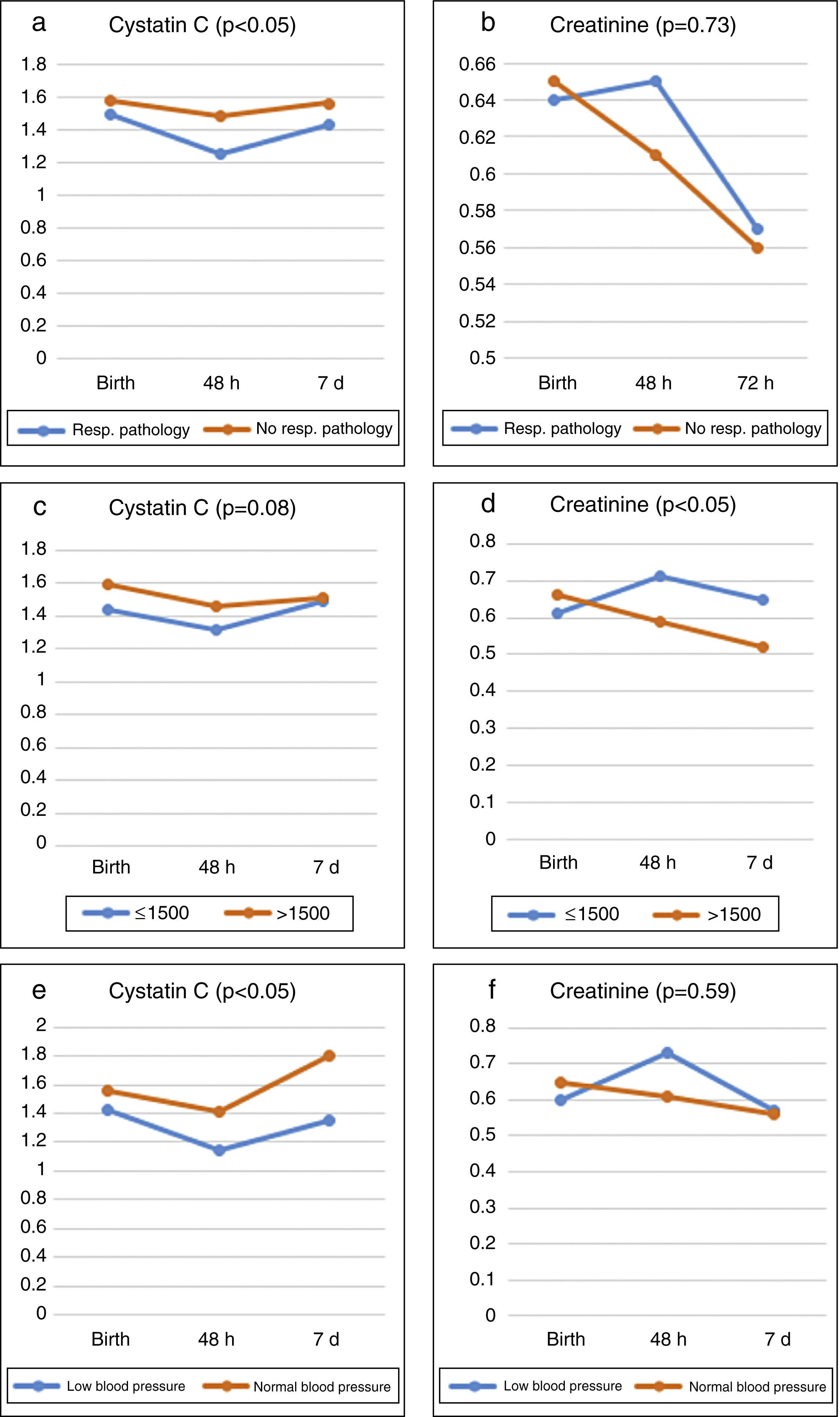 Serum cystatin C levels in preterm newborns in our setting: Correlation ...