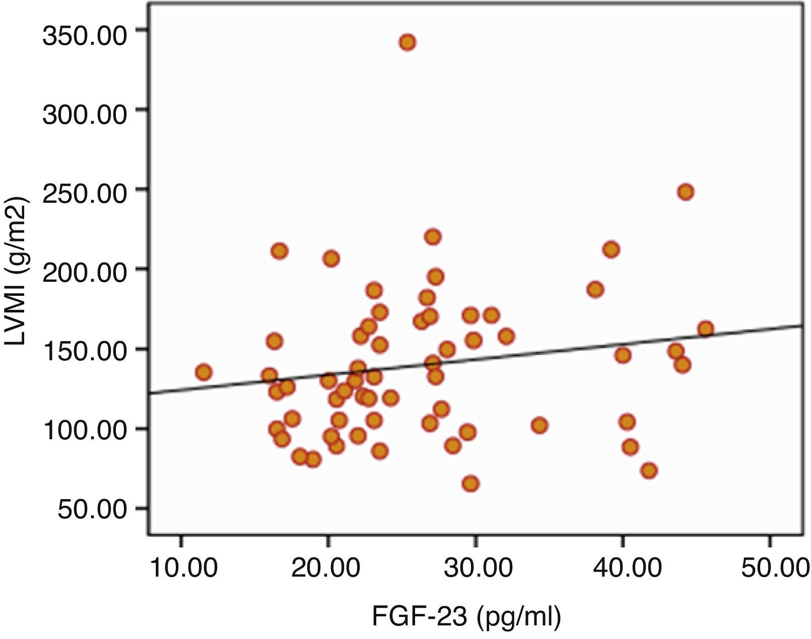 Fibroblast growth factor is associated to left ventricular mass index ...