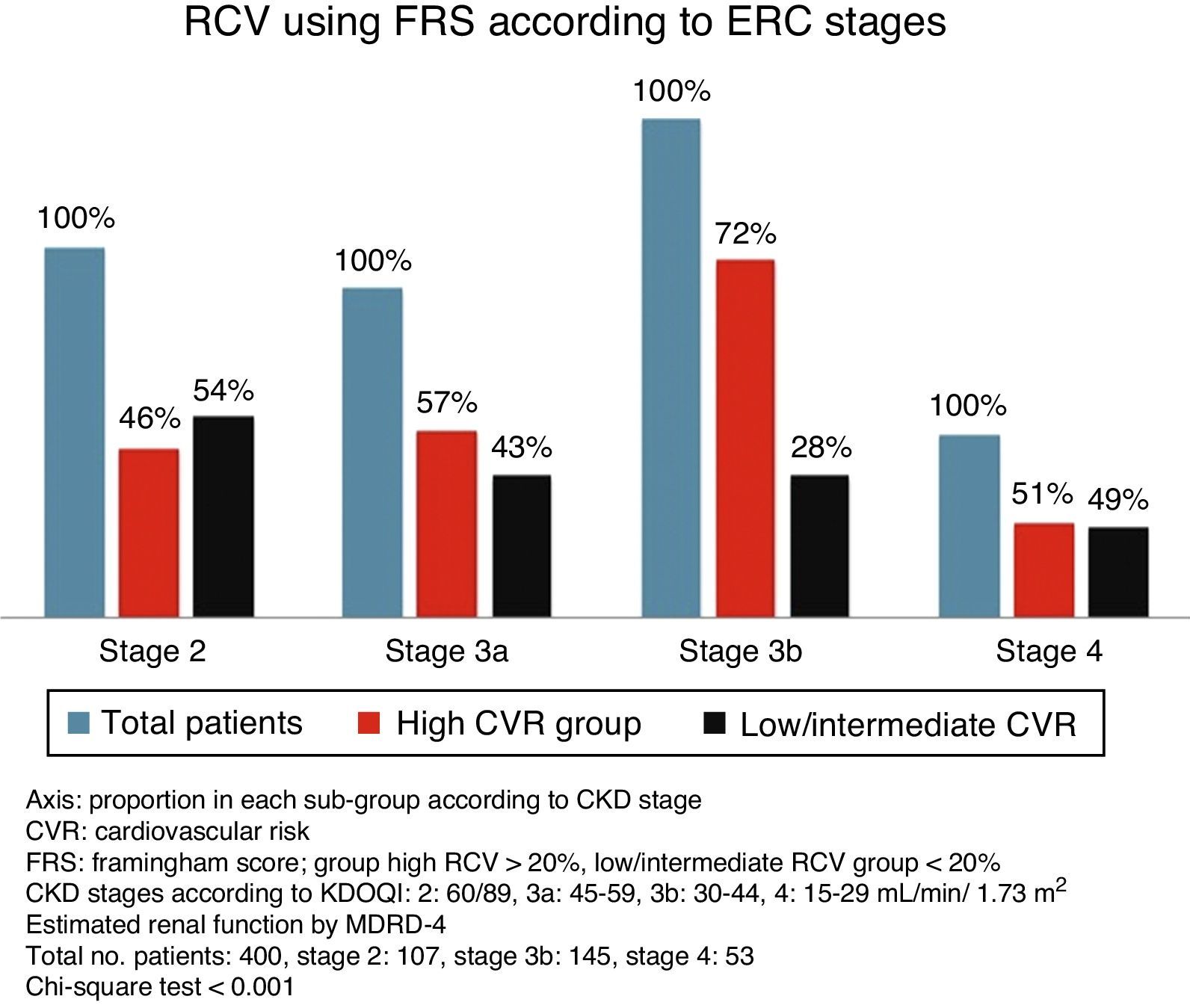 Cardiovascular risk prediction in chronic kidney disease patients ...