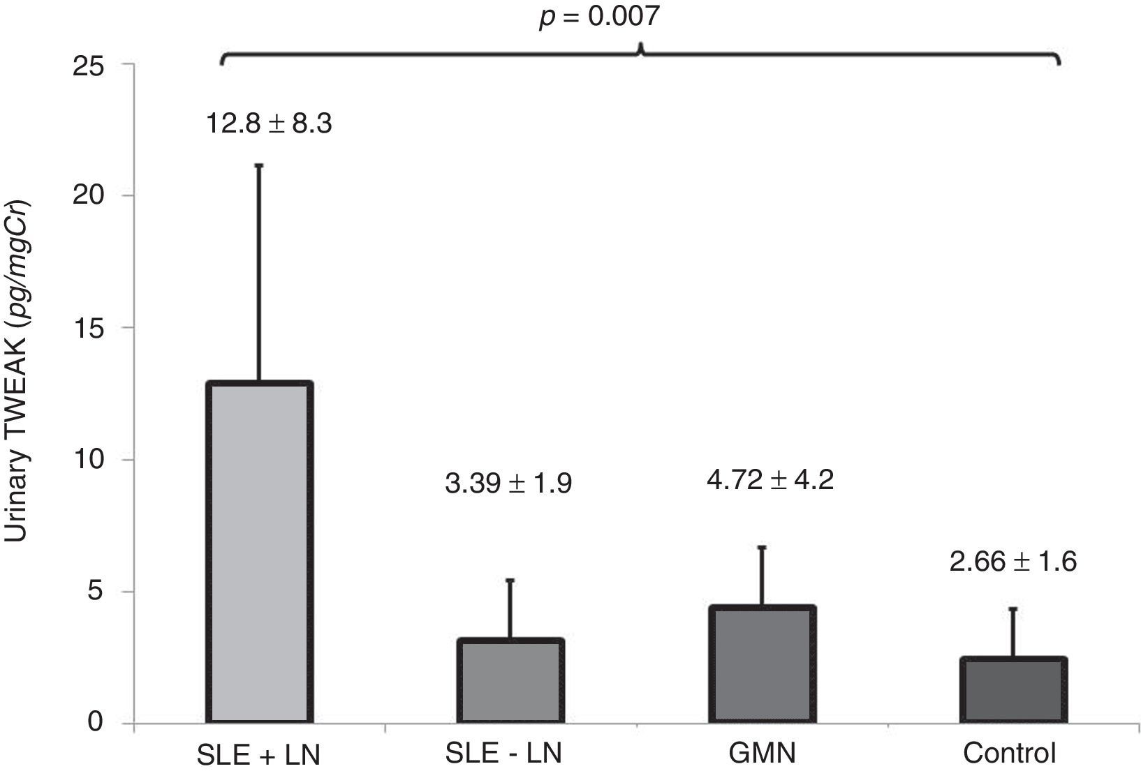 Assessment of urinary TWEAK levels in Mexican patients with untreated ...