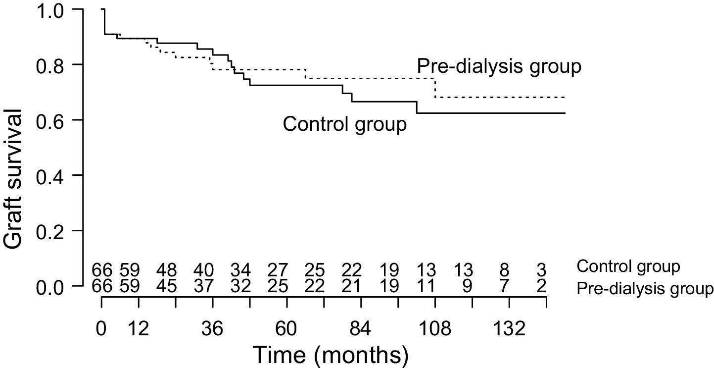 Pre-emptive deceased-donor kidney transplant: A matched cohort study ...