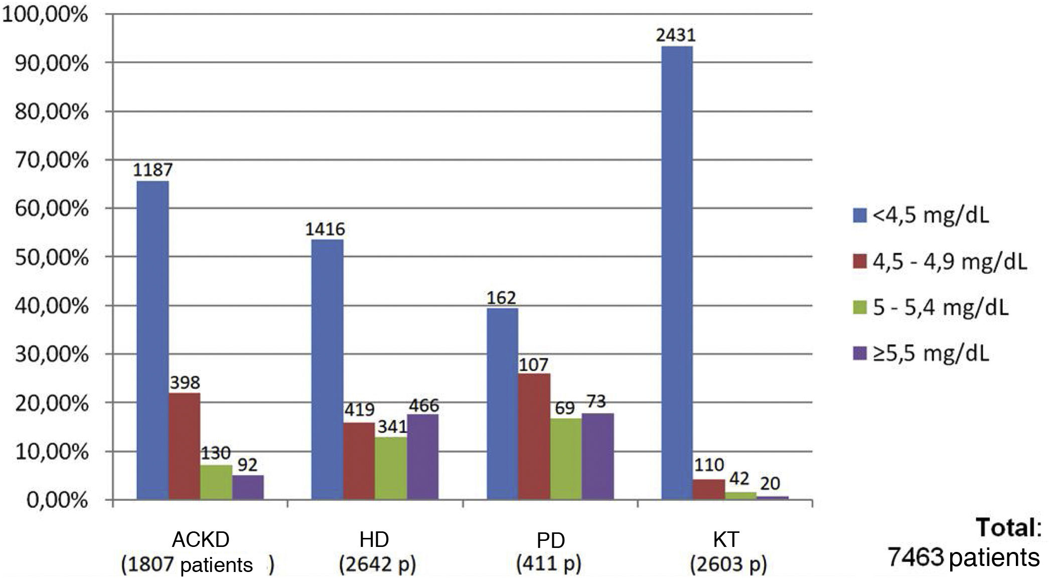 The ‘Phosphorus Week’: involvement of Spanish nephrologists in the ...