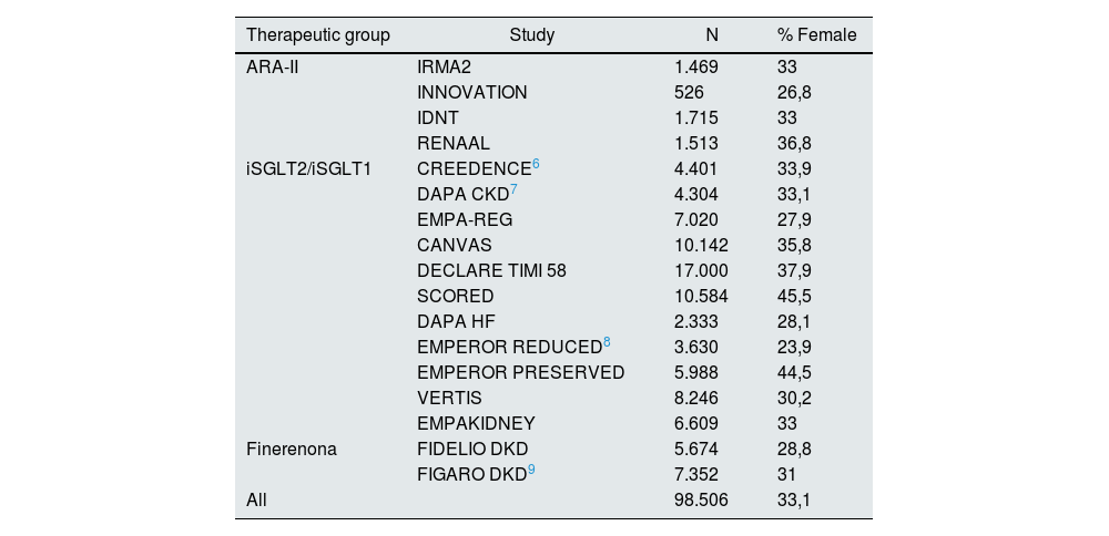 Importance of gender in KDIGO guideline recommendations. Diabetes and ...