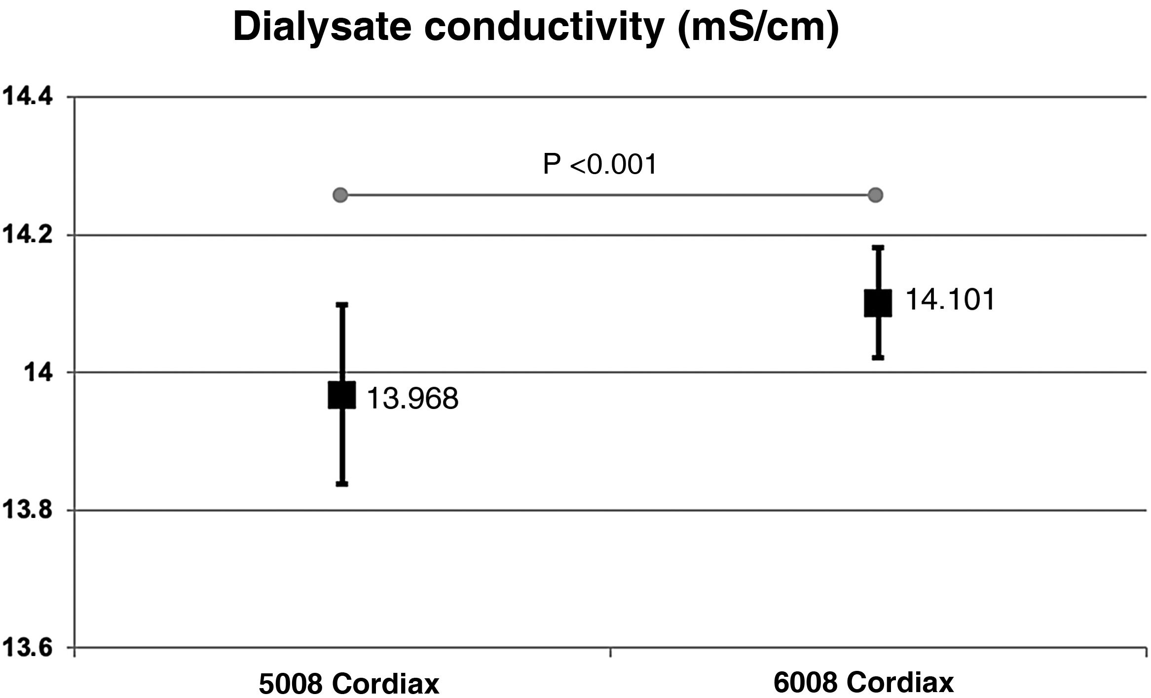 Conductivity variations and changes in serum sodium concentration ...
