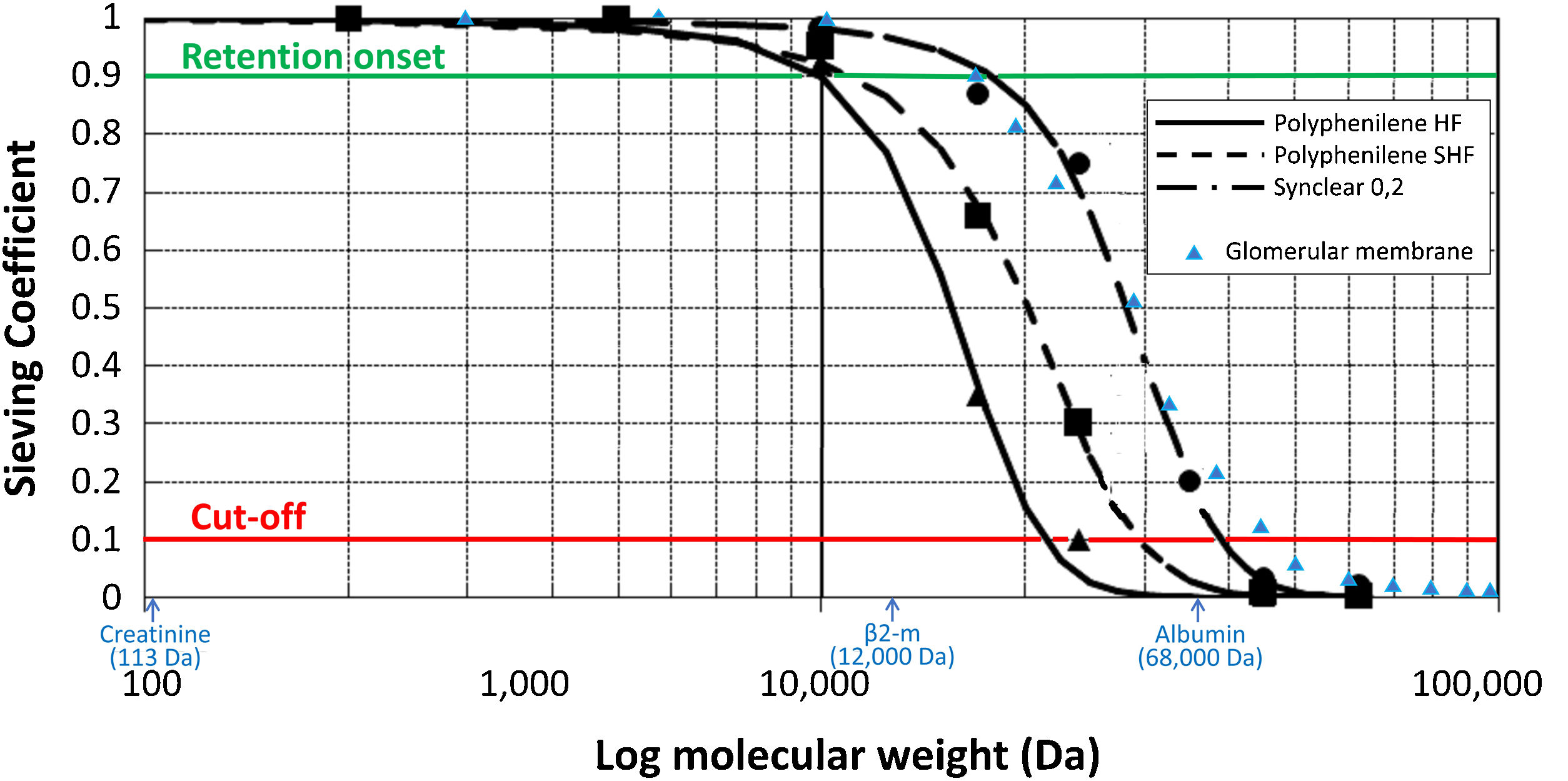 Hemodiafiltration with endogenous reinfusion of the regenerated ...