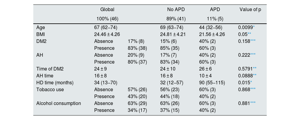 Acquired Perforating Dermatosis and Dermatology Life Quality Index in ...