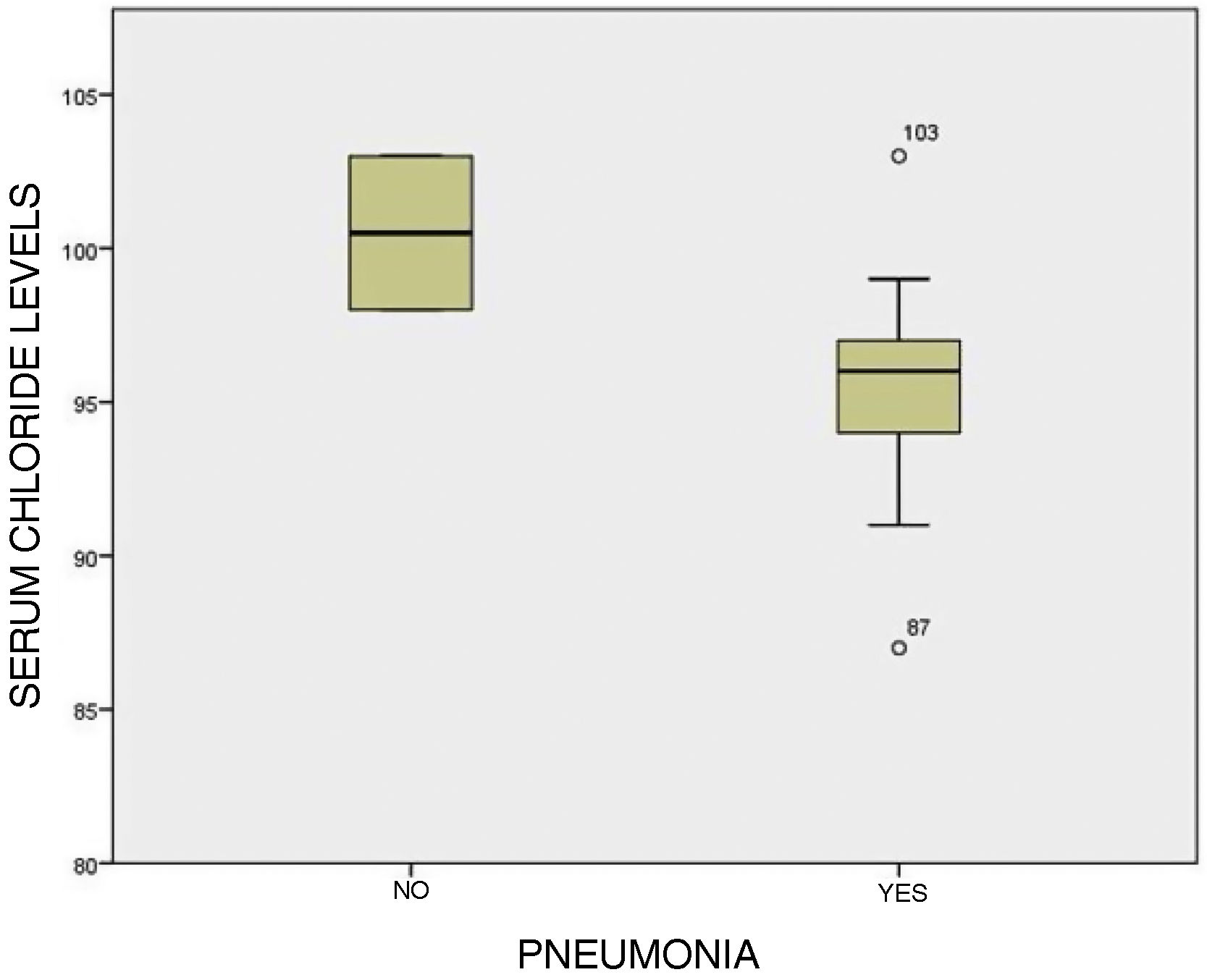 Hypochloremia associated with a greater incidence of pneumonia in ...