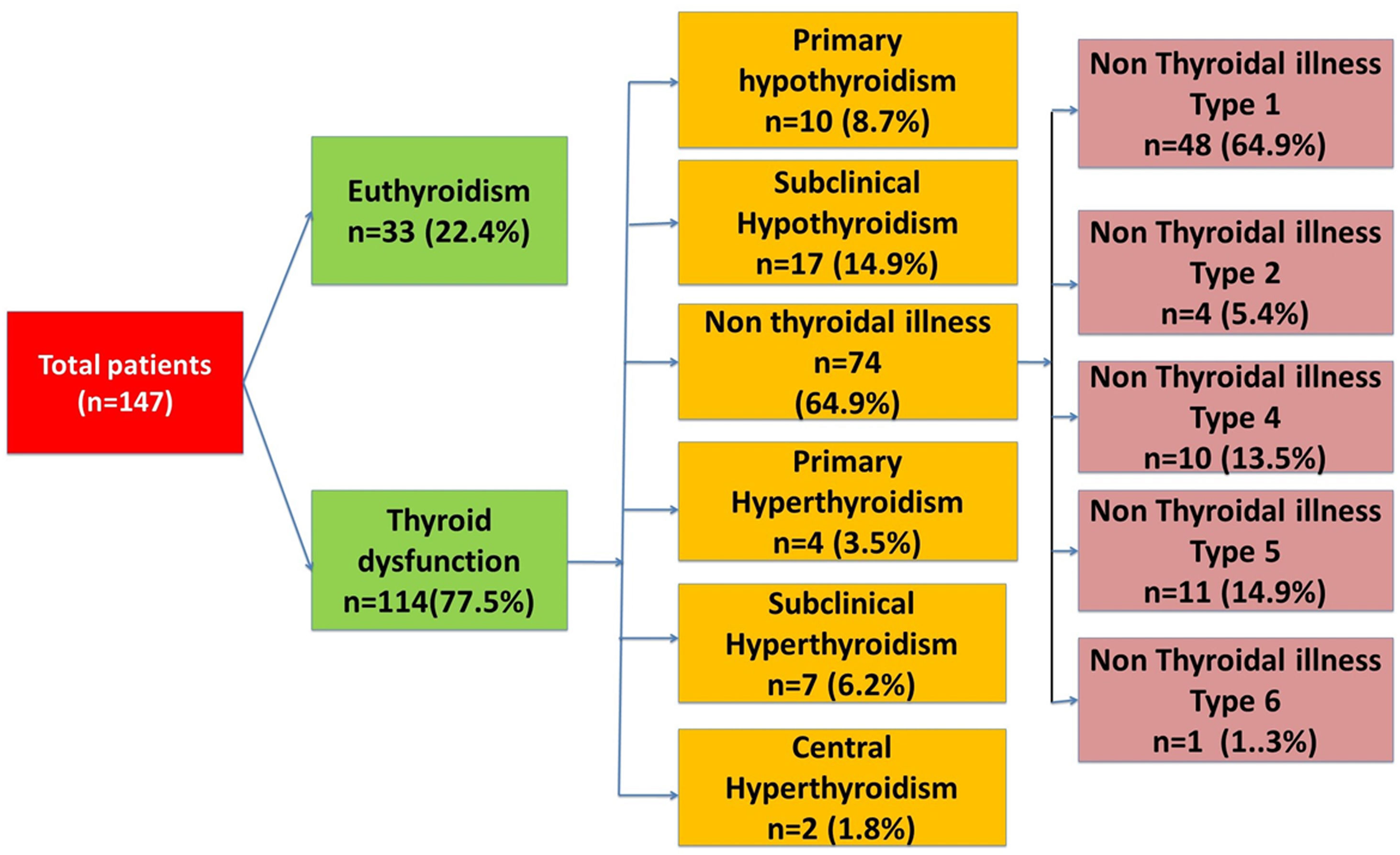 hyperthyroidism tsh levels