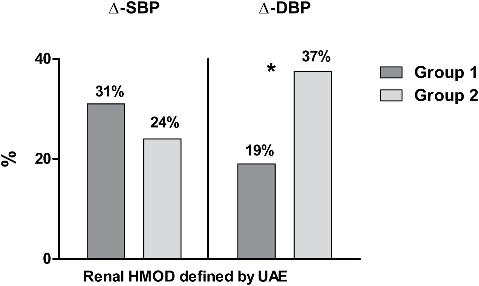 Orthostatic blood pressure reduction is associated with renal damage in ...