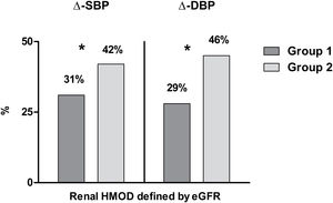 Orthostatic blood pressure reduction is associated with renal damage in ...