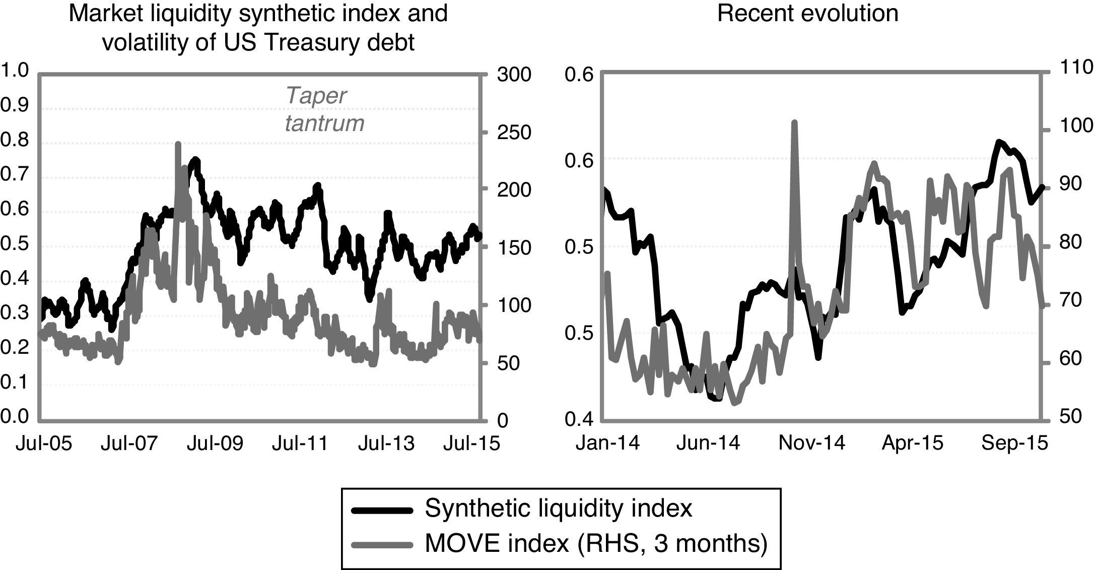 Measuring market liquidity in US fixed income markets: A new synthetic ...