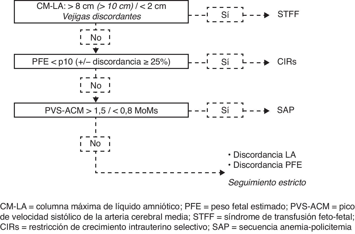 Complicaciones del embarazo gemelar monocorial: claves para el ...
