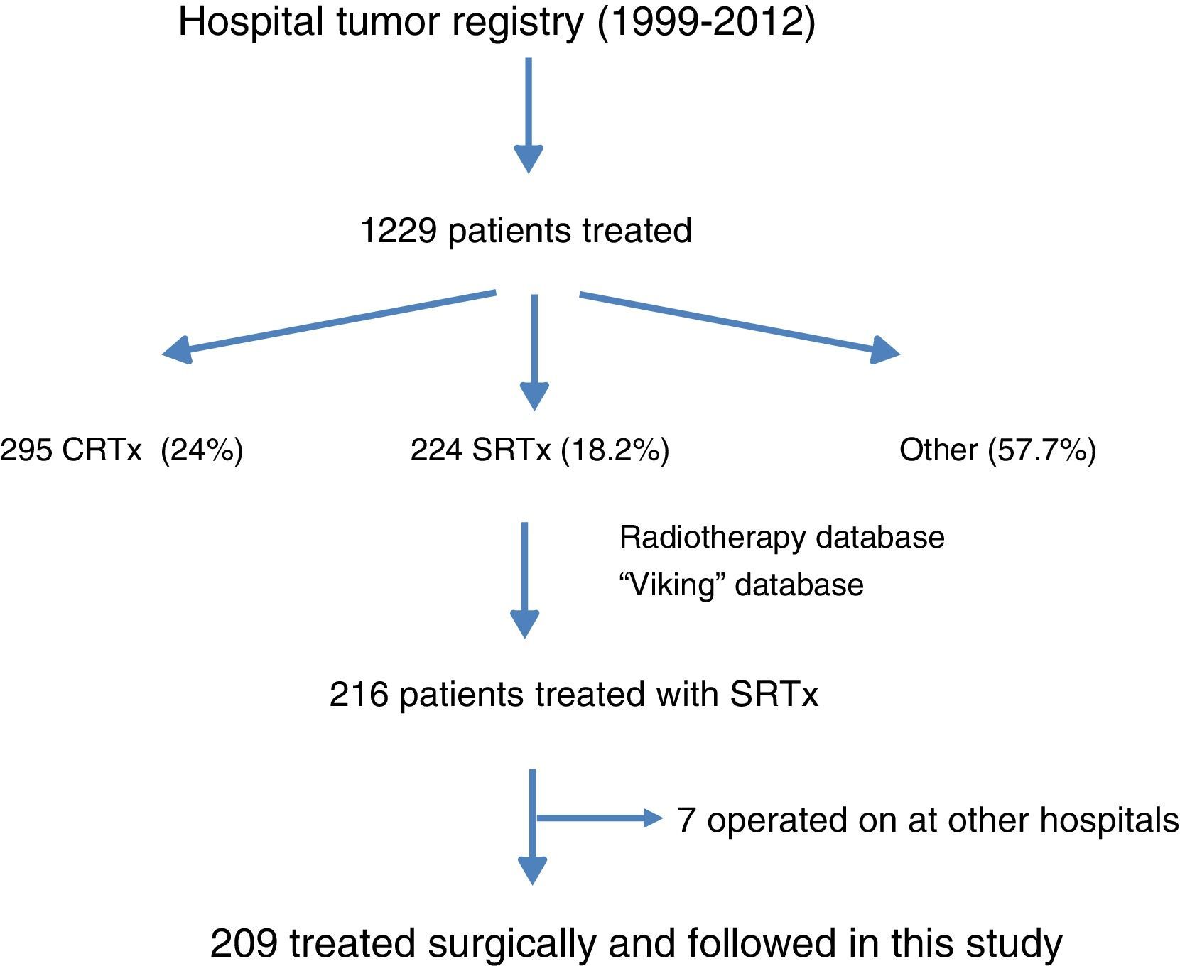 Results of Short Term Radiotherapy Followed by Radical Surgery for ...