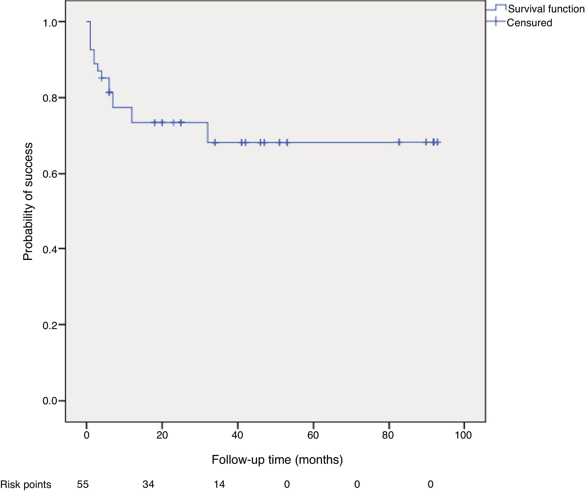 Patterns of Recurrence/Persistence of Cryptoglandular Anal Fistula ...