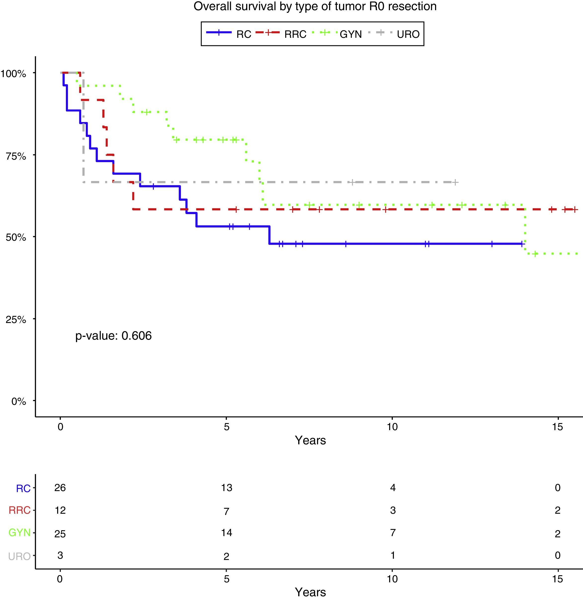 Pelvic Exenteration With Rectal Resection for Different Types of ...