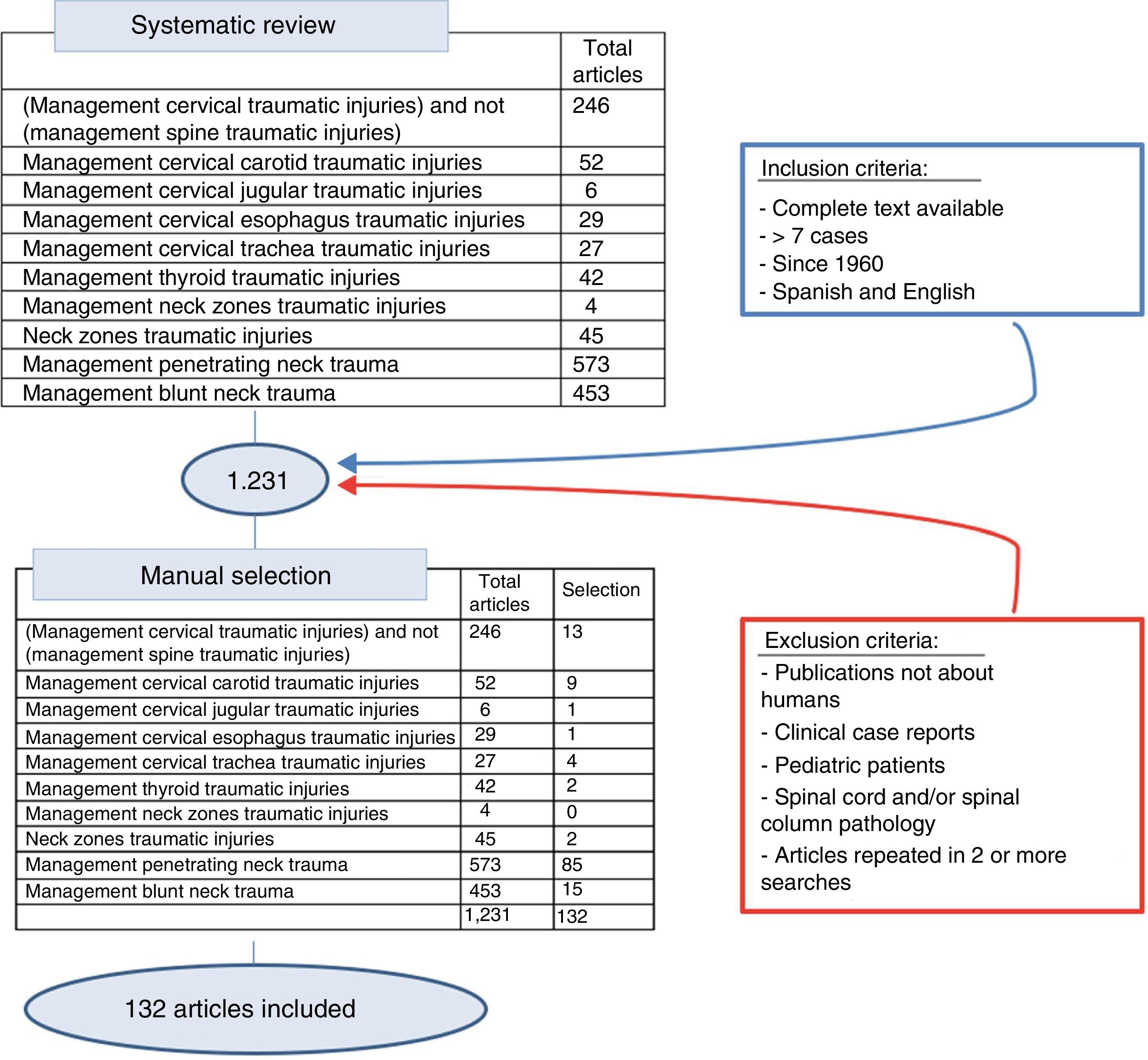 Diagnosis, Management and Treatment of Neck Trauma | Cirugía Española ...