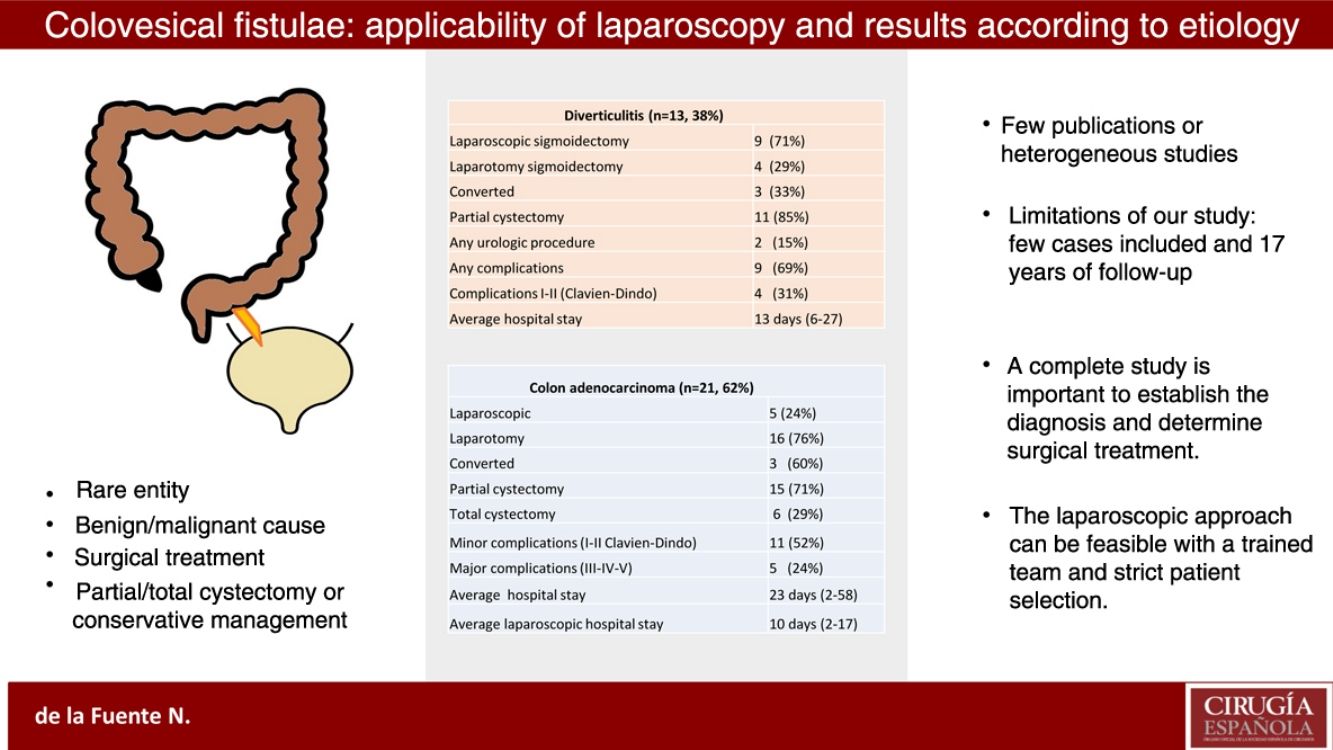 Colovesical Fistula: Applicability of the Laparoscopic Approach and ...