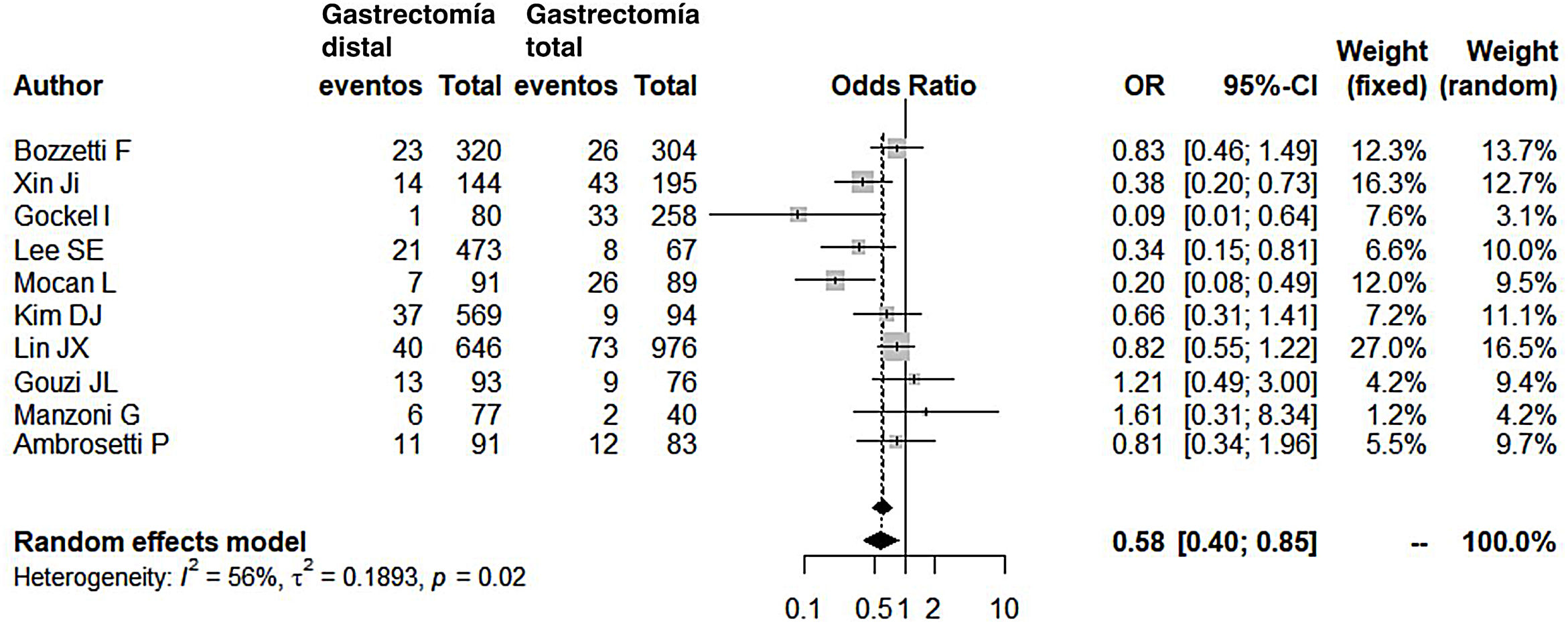 Comparative study between total and subtotal gastrectomy for distal ...