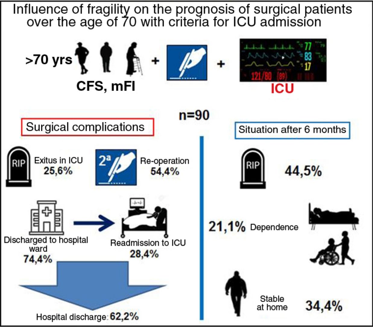 Influence of frailty in the outcome of surgical patients over 70 years ...