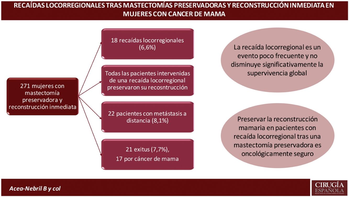 Locoregional relapse after sparing mastectomies and immediate ...