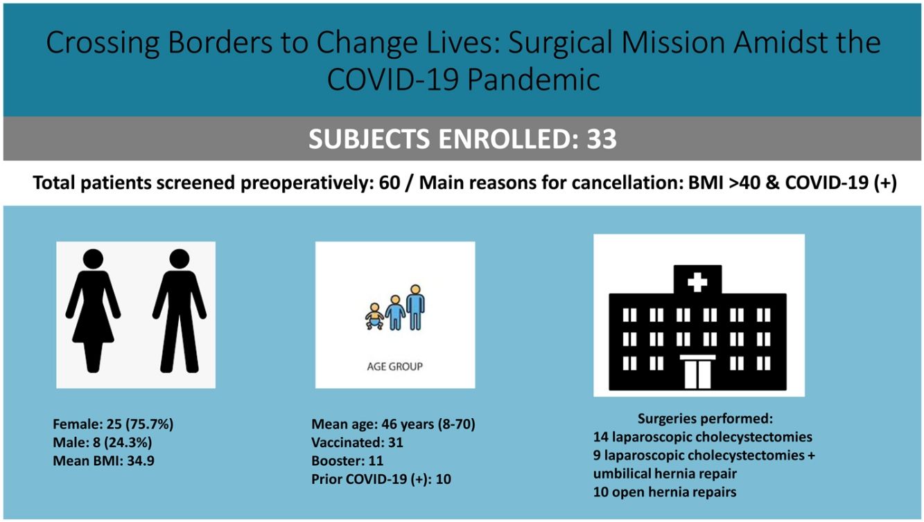 Crossing borders to change lives: Surgical mission amidst the COVID-19 ...