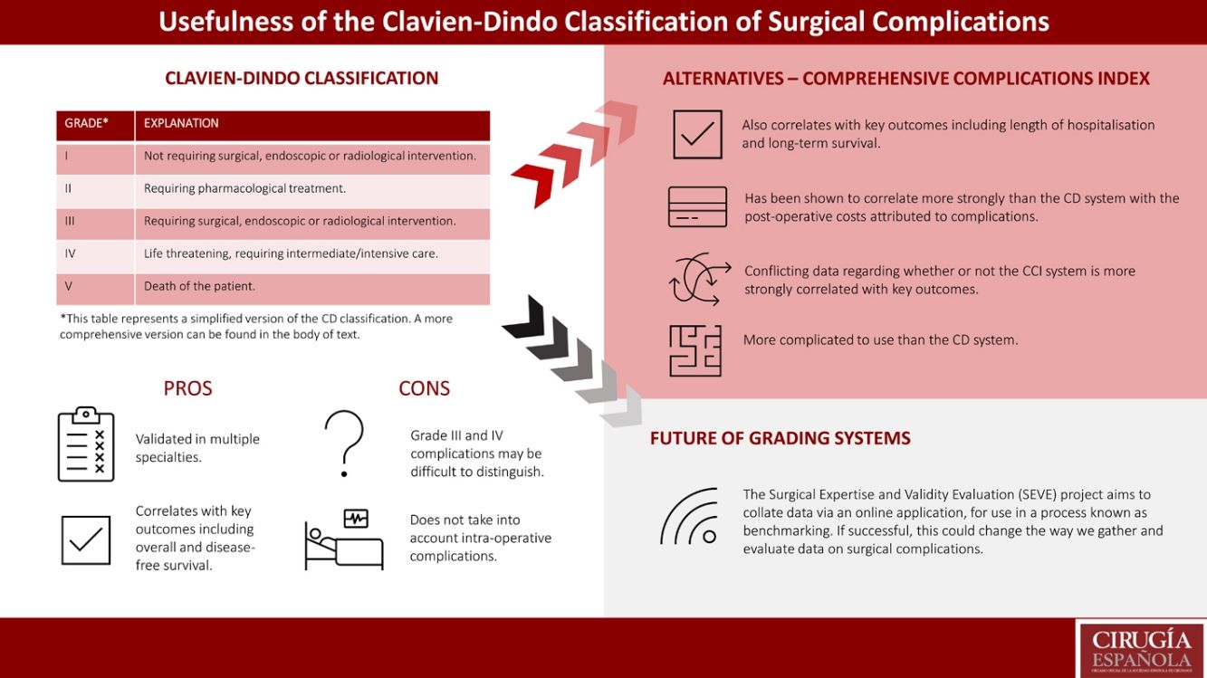 Evaluation of the usefulness of the Clavien-Dindo classification of ...
