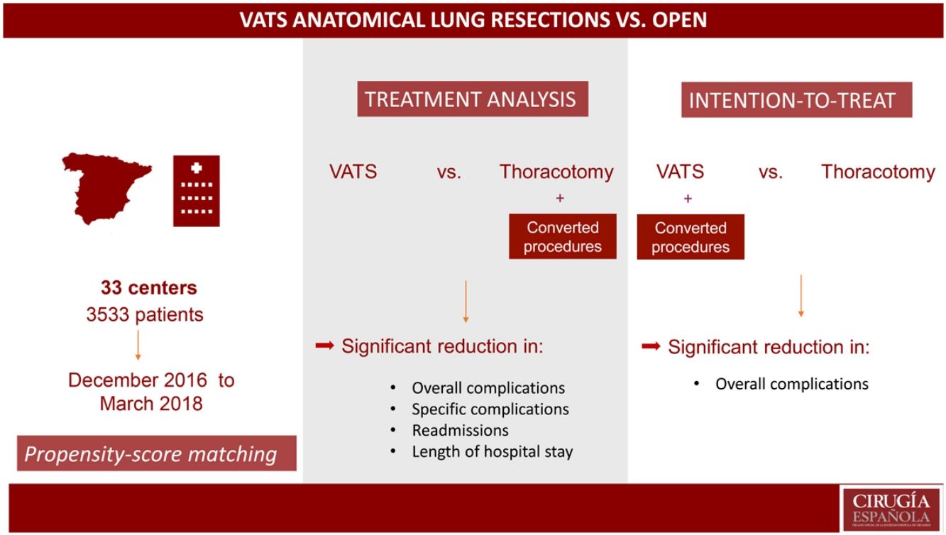 Postoperative morbidity after anatomical lung resections by VATS vs ...