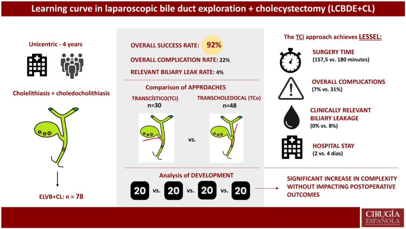 Results during the learning curve in the laparoscopic common bile duct ...