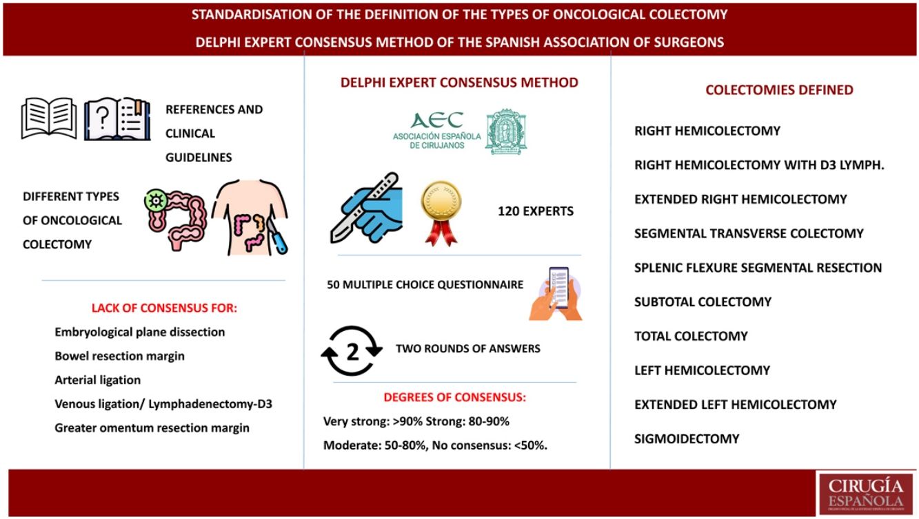 Standardization of the definition of the types of oncological colectomy ...