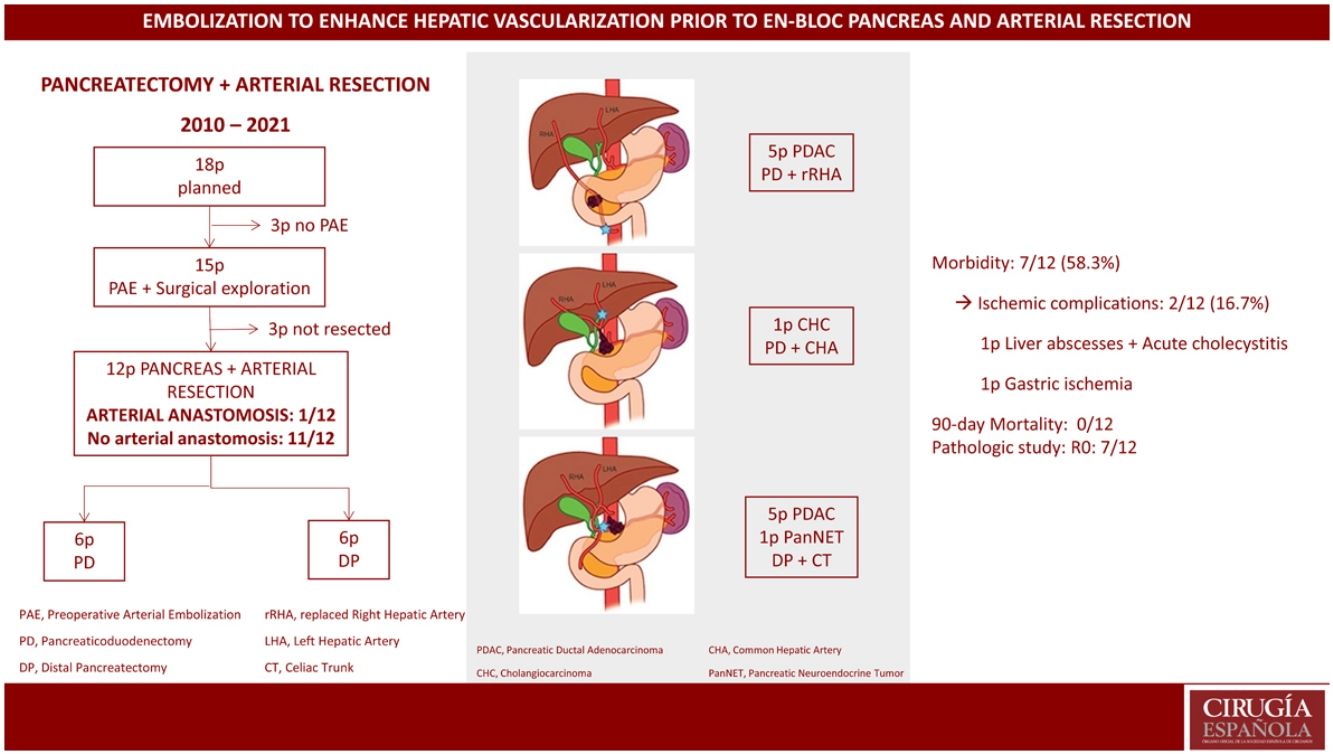 Embolize, supercharge, resect: Embolization to enhance hepatic ...